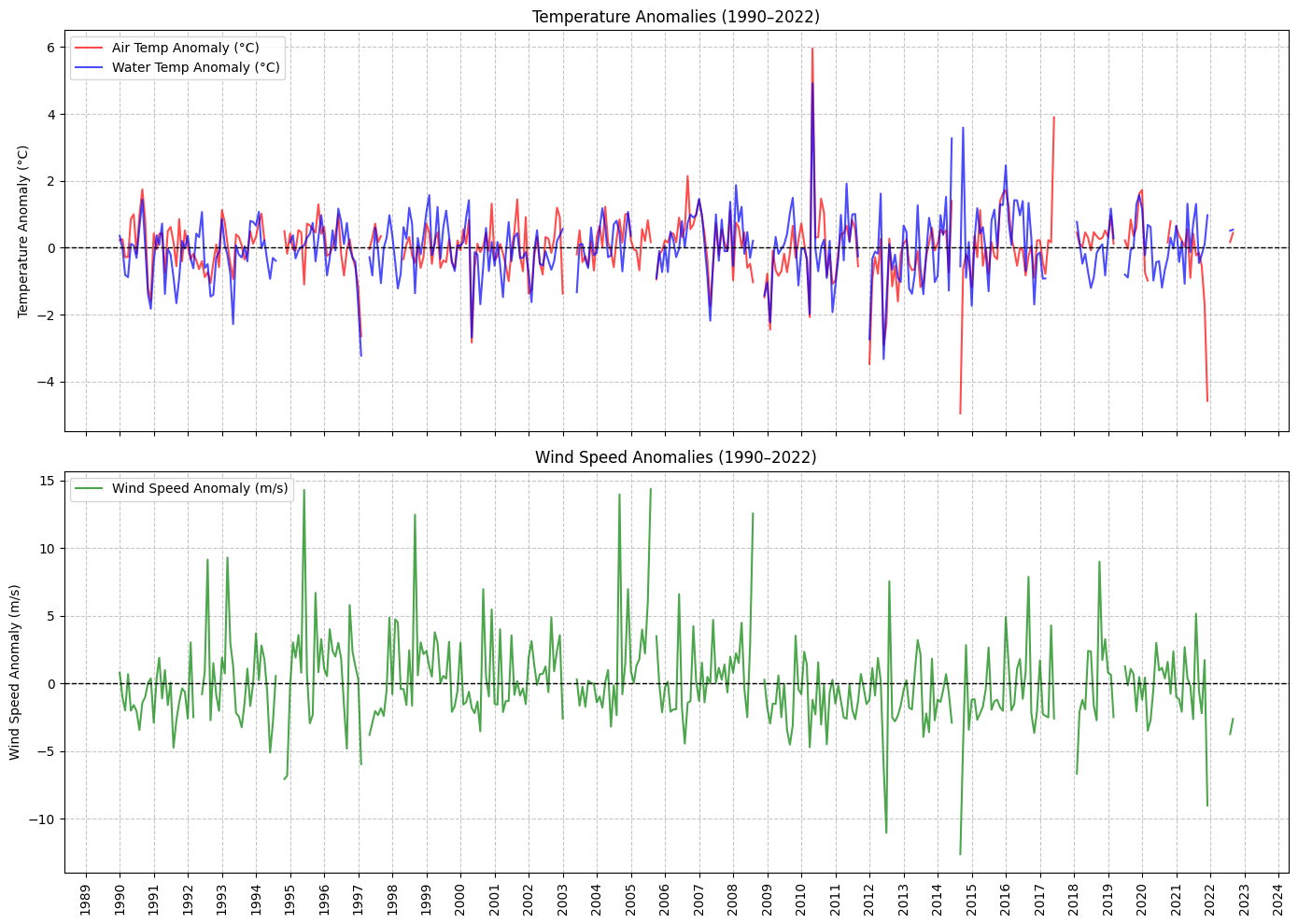 Wind and water data — Home