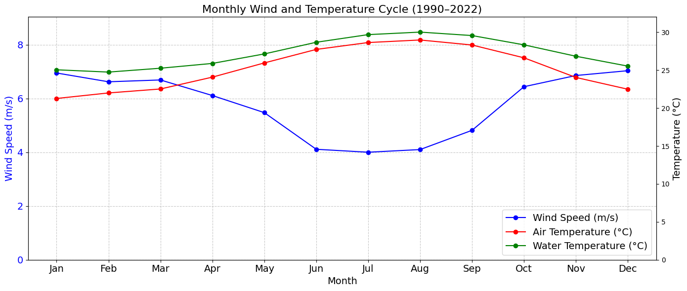 Wind and water data — Home
