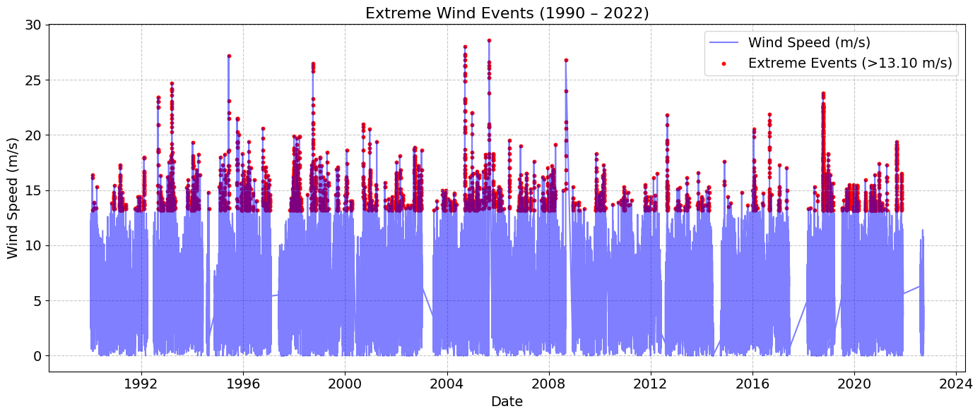 Wind and water data — Home