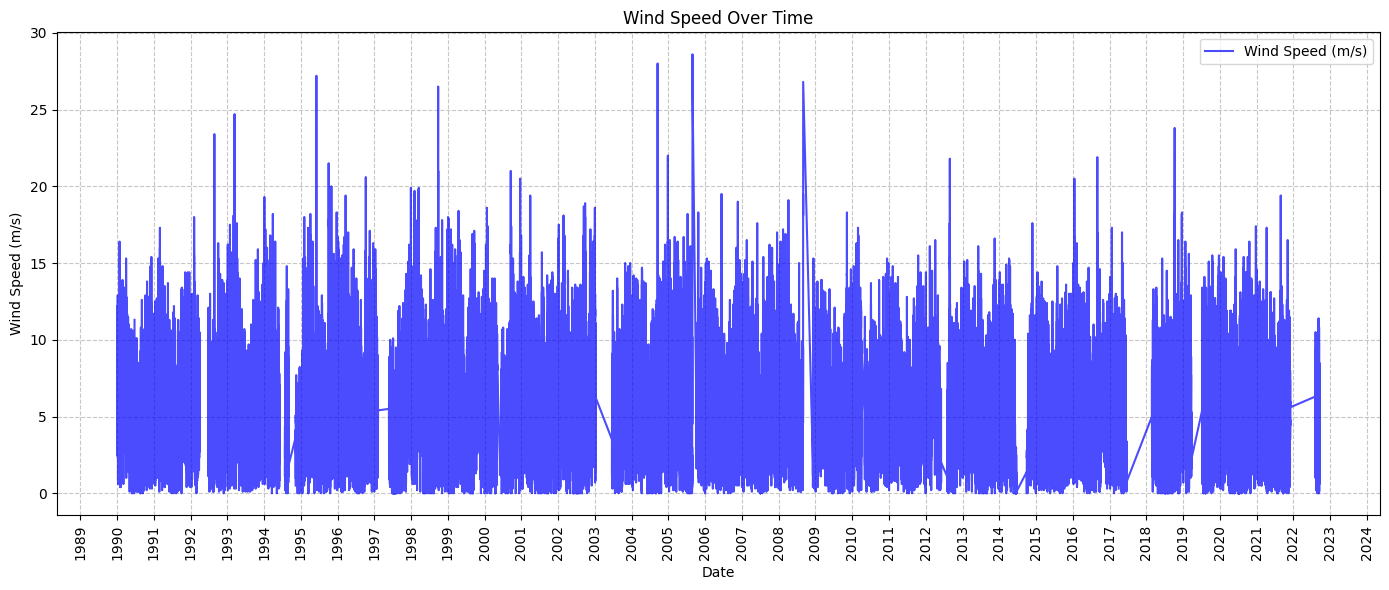 Wind and water data — Home
